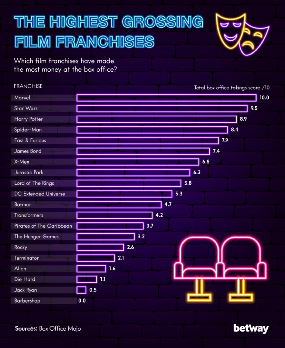What Are The Most Successful Film Franchises Of All Time? | TV News ...